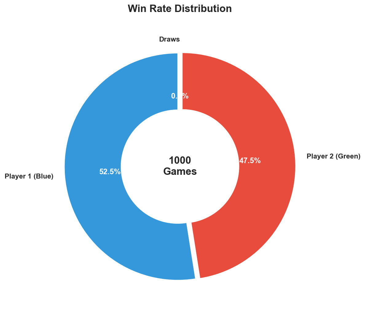 Sequence AI Showdown | 1,000 Game Analysis